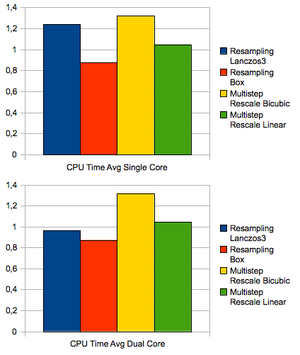 Java Image Scaling 0.8 released | Morten Nobel's Blog